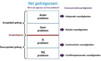Gordon Communicatie Methode - Gordon Communicatie