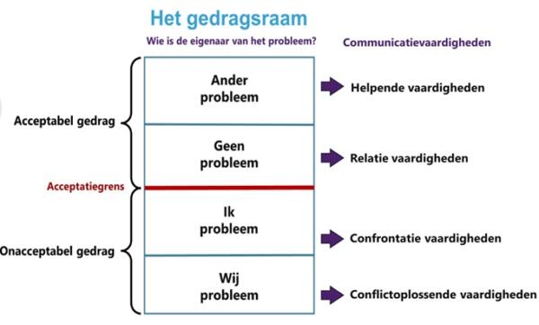 Gordon Communicatie Methode - Gordon Communicatie